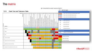 Revizto RevUP2023 - Codifying Coordination with Clash Automation | PPTX
