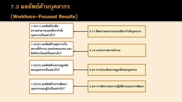 เกณฑ์รางวัลคุณภาพแห่งชาติ 2567-2568 TQA Criteria 2567-2568 by Diagram.pdf