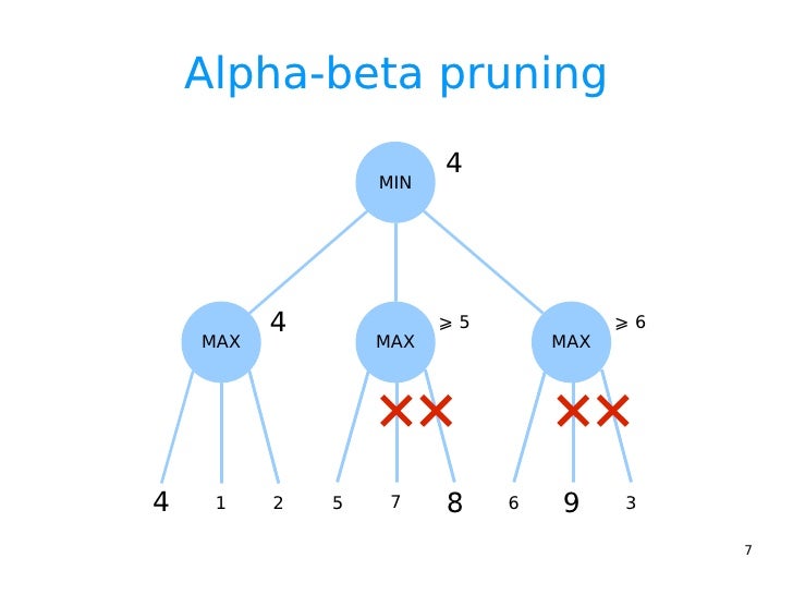 Quantum Algorithms For Evaluating Min Max Trees