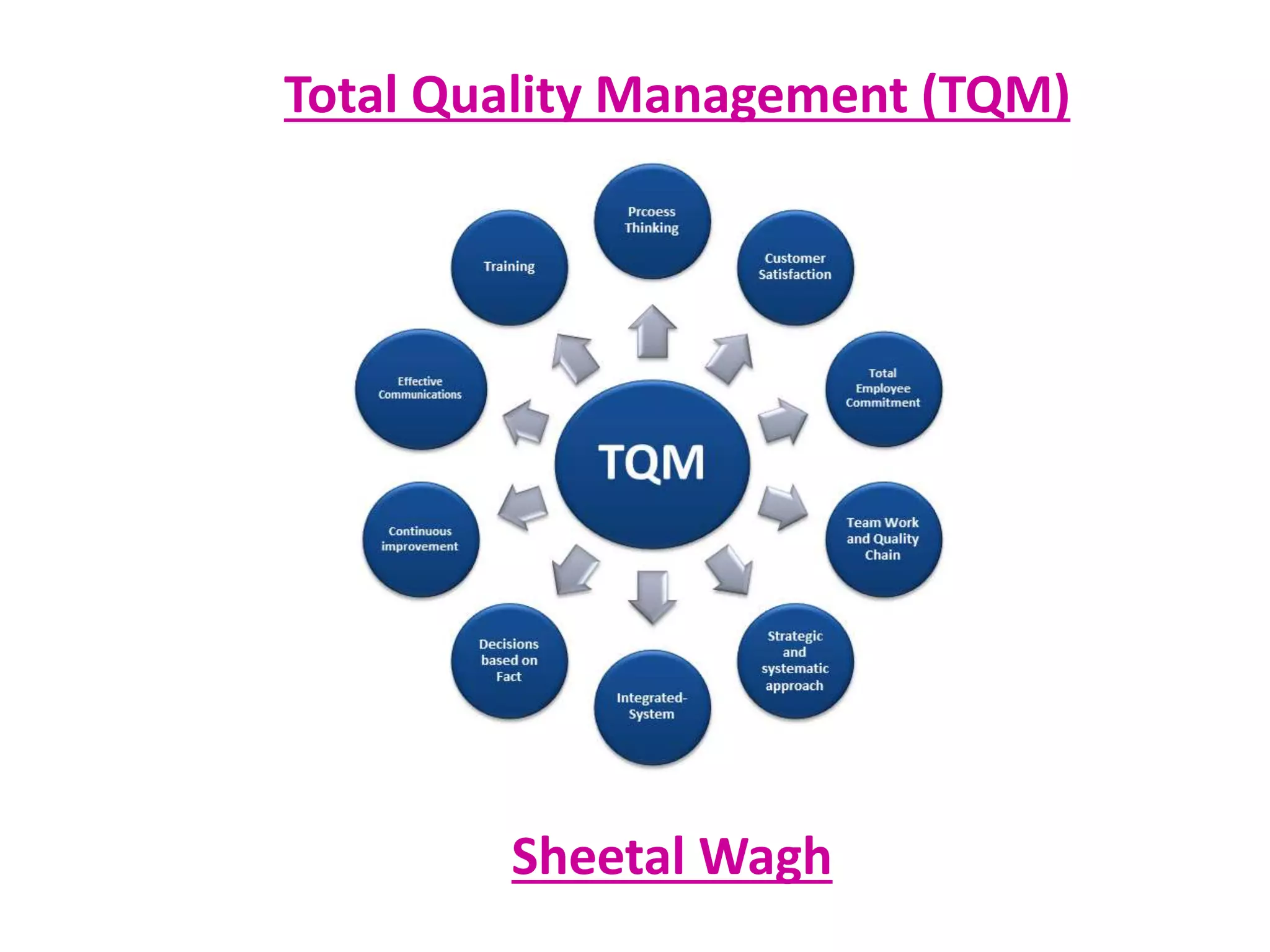 Total Quality Management (TQM) | PPTX