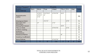 total quality management in construction industry | PPTX