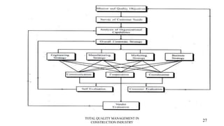 total quality management in construction industry | PPTX