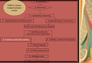 Total quality of management in libraries | PPT