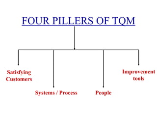 Tqm | PPT