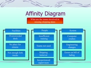 An Affinity diagram and Interrelationships | PPT