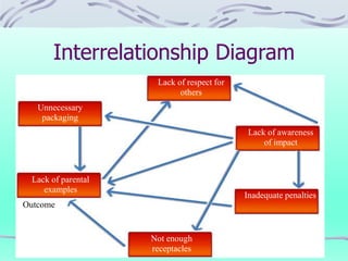 An Affinity diagram and Interrelationships | PPT