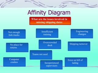 An Affinity diagram and Interrelationships | PPT