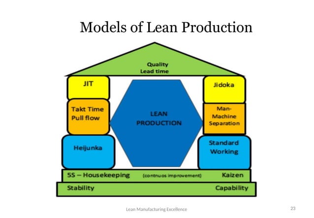 Lean Manufacturing PPT | Lean Management PPT | PPT