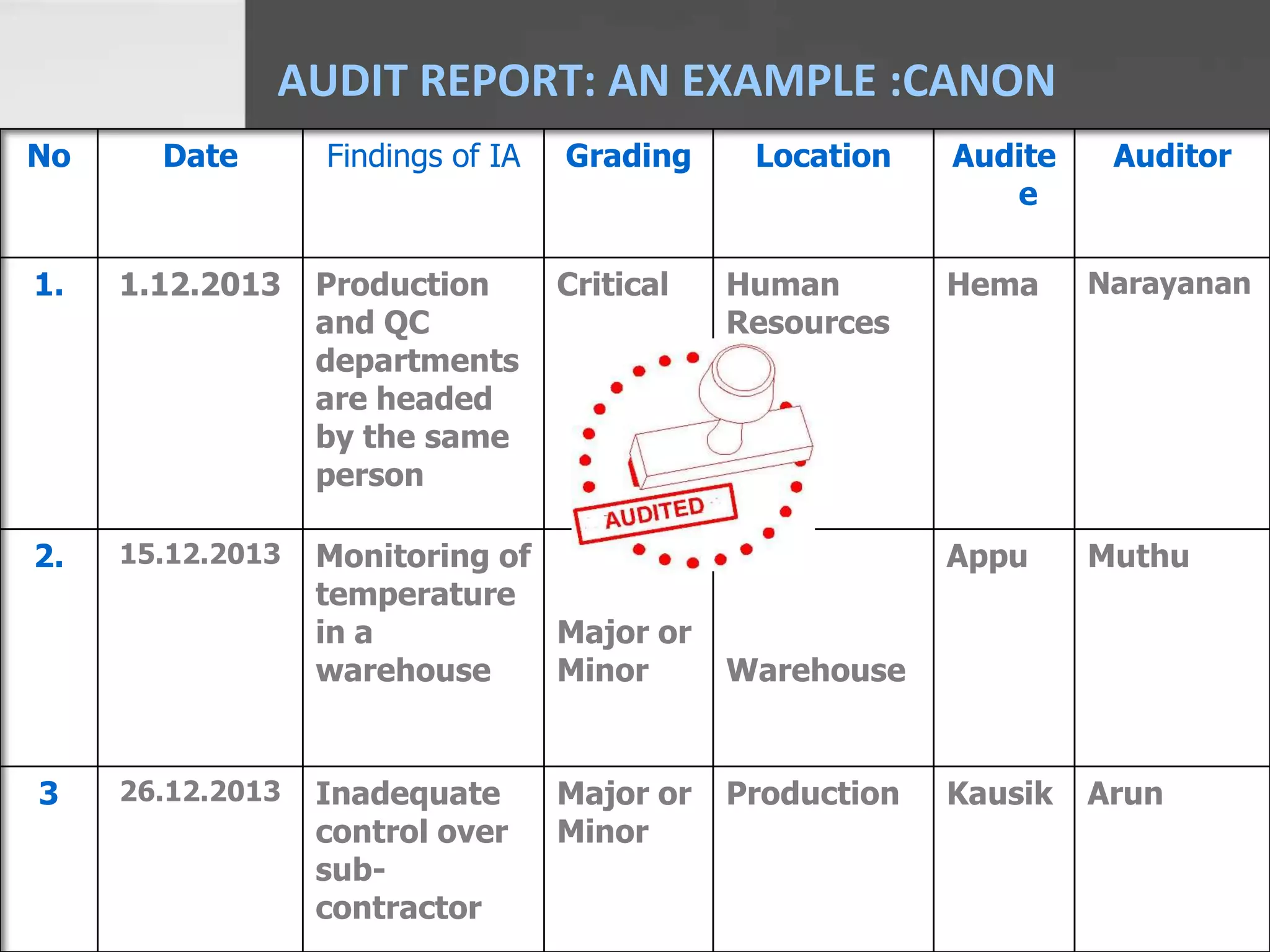 Tqm quality audit | PPTX