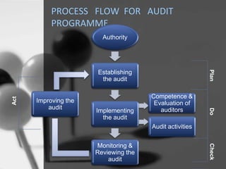 Tqm quality audit | PPTX