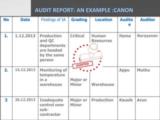 Tqm quality audit | PPTX