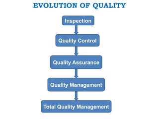 TOTAL QUALITY MANAGEMENT (TQM) INTRODUCTION | PPTX