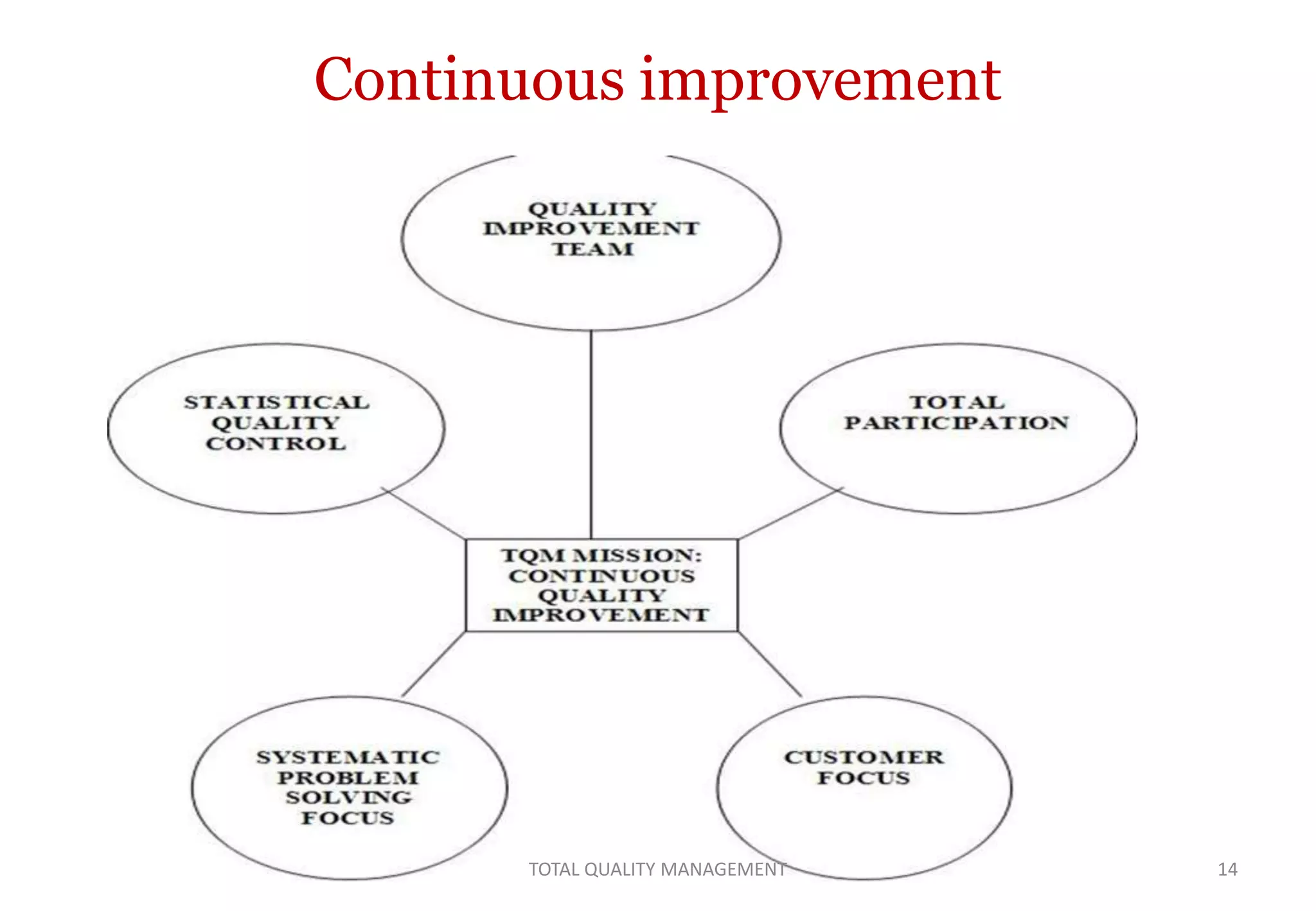 Total Quality Management | PPTX