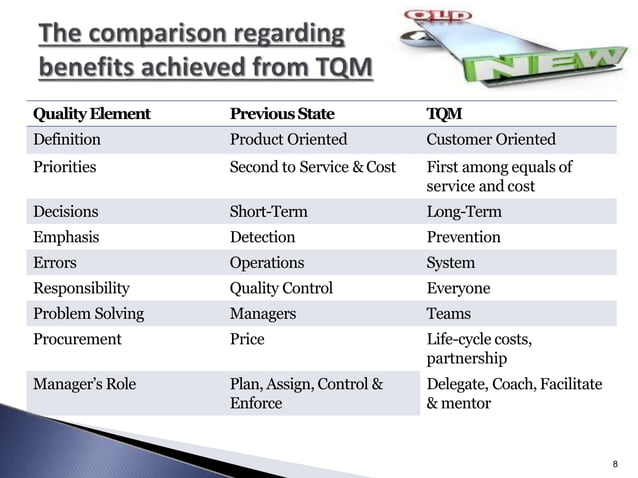 Total Quality Management lecture 1 | PPTX | Business | Business and Finance