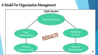 TOTAL QUALITY MANAGEMENT (TQM) | PPT