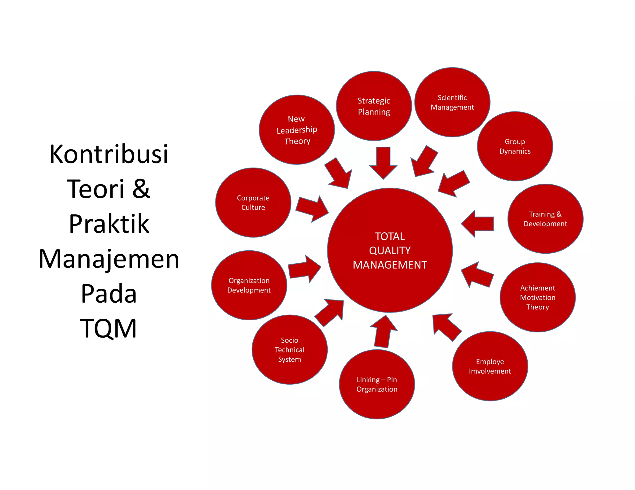 Total Quality Management | PPT
