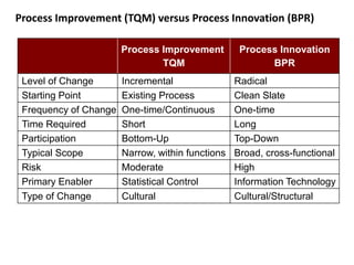 TQM vrs BPRffffffffffffffffffffffffffffffffff.pptx