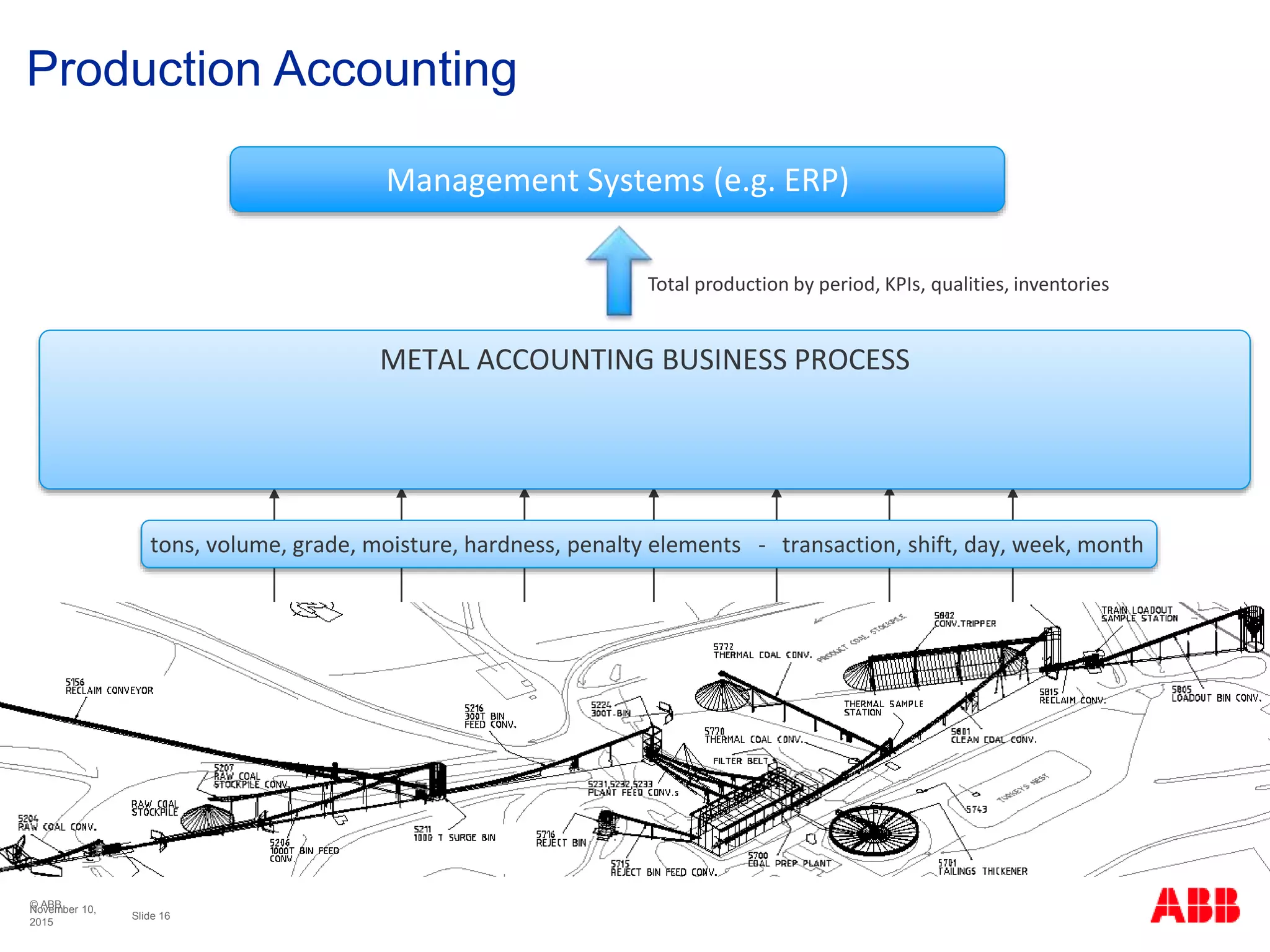 Intelligent Mining: Integrated Mine Planning and Operations | PPTX