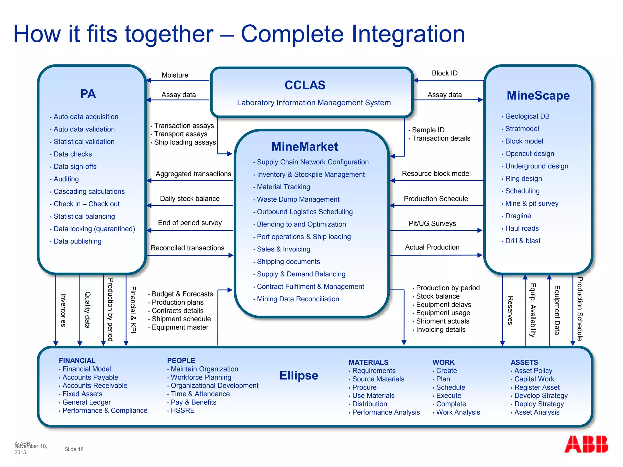 Intelligent Mining: Integrated Mine Planning and Operations | PPTX