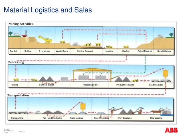 Intelligent Mining: Integrated Mine Planning and Operations