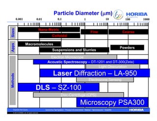 Method Development for Dynamic Light Scattering | PDF