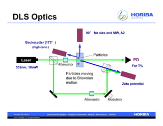 Method Development for Dynamic Light Scattering | PDF