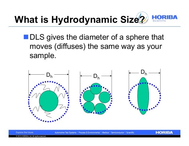 Method Development for Dynamic Light Scattering
