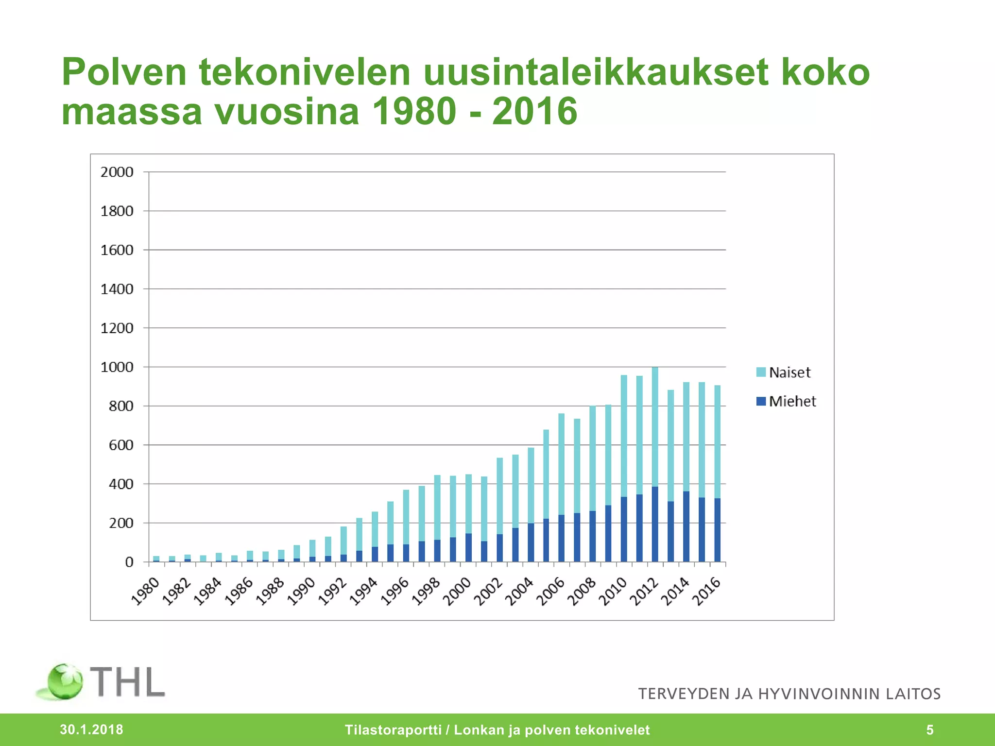 Lonkan ja polven tekoniveltilastot 2016 | PPT