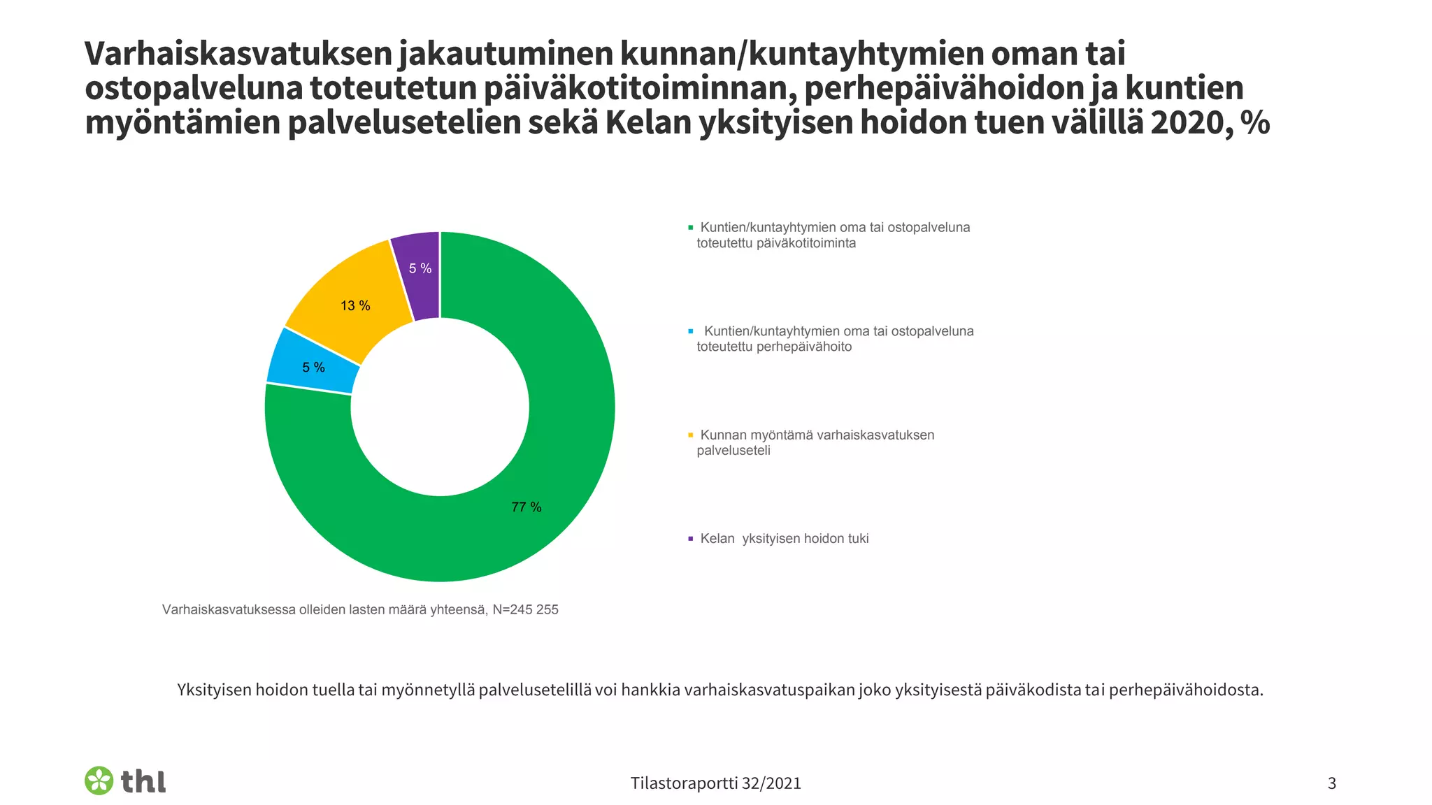 Varhaiskasvatus 2020 -tilasto | PPT