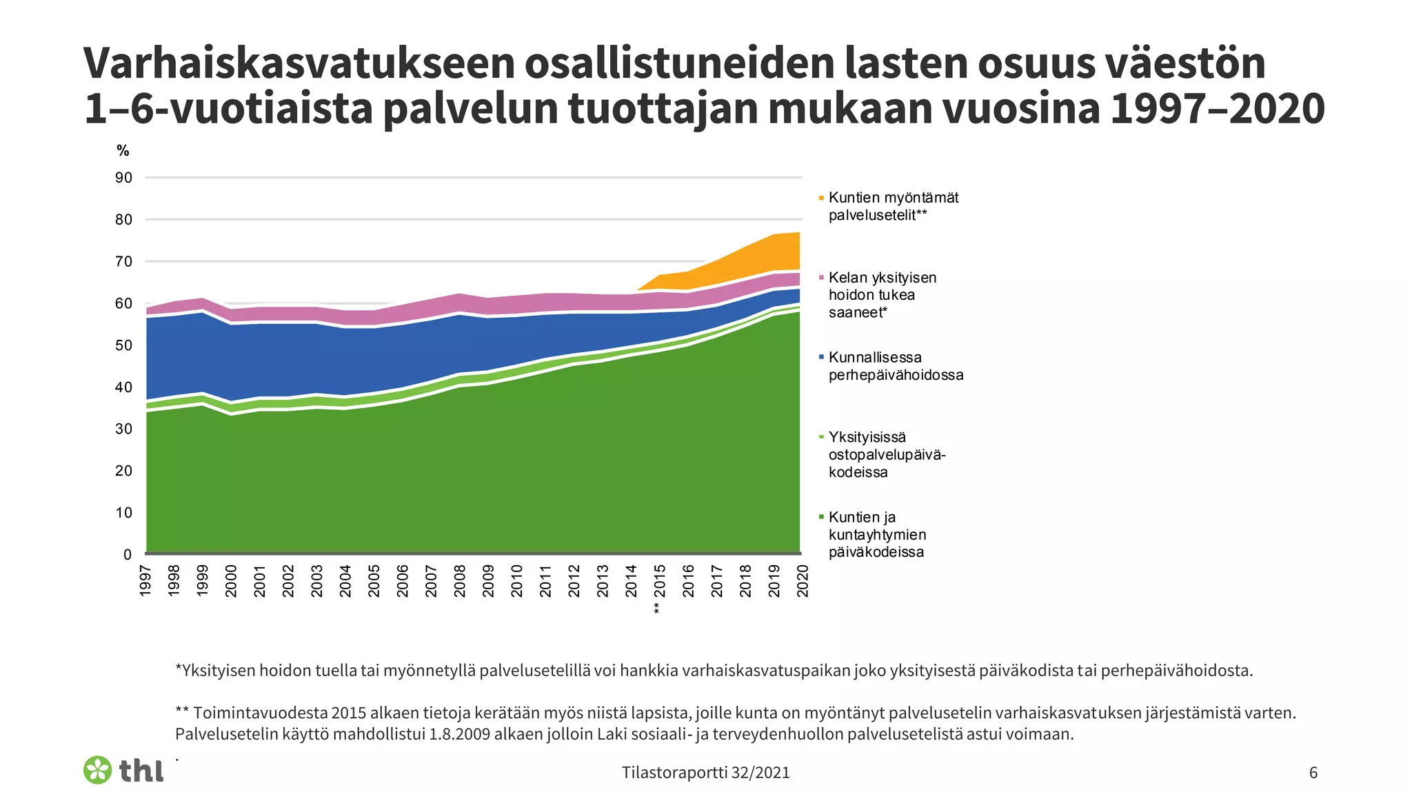 Varhaiskasvatus 2020 -tilasto | PPT