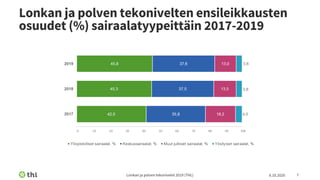 Lonkan ja polven tekonivelet 2019 | PPT