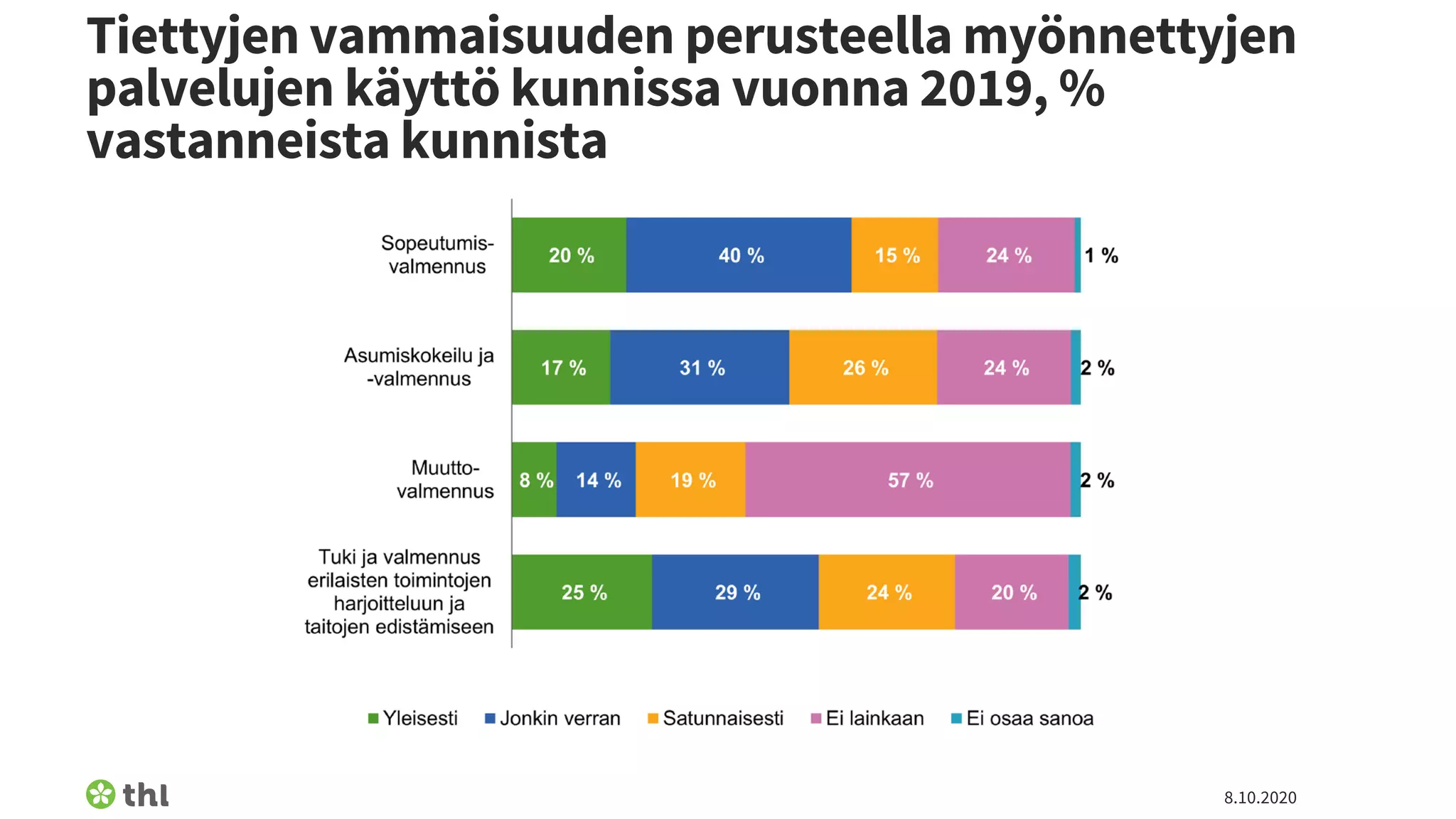 Vammaispalvelut 2019 -tilasto | PDF