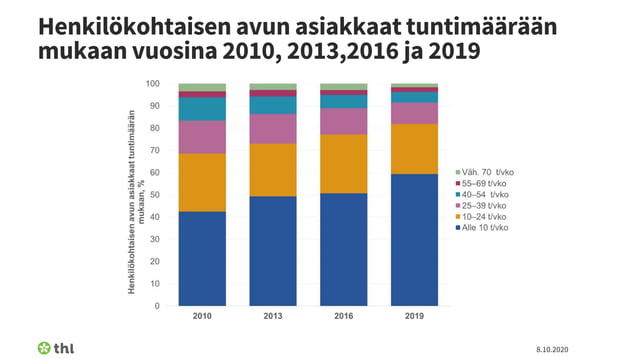 Vammaispalvelut 2019 -tilasto | PPT