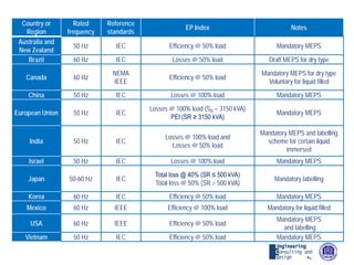 Power Transformers regulations - MEPS | PDF
