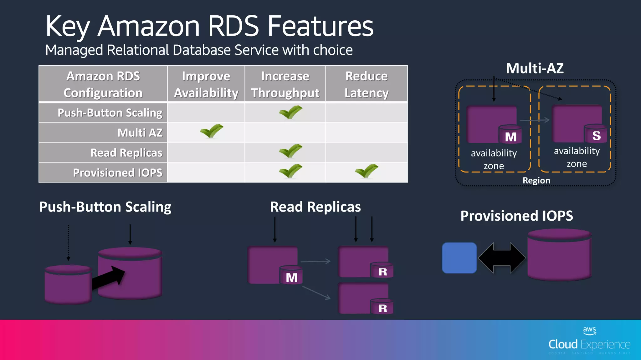 AWS Cloud Experience CA: Bases de Datos en AWS: distintas necesidades, distintos sabores | PDF