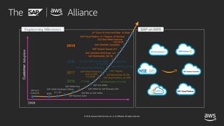 AWS Cloud Experience CA: Soluciones SAP en AWS: maximice su valor de negocio | PDF