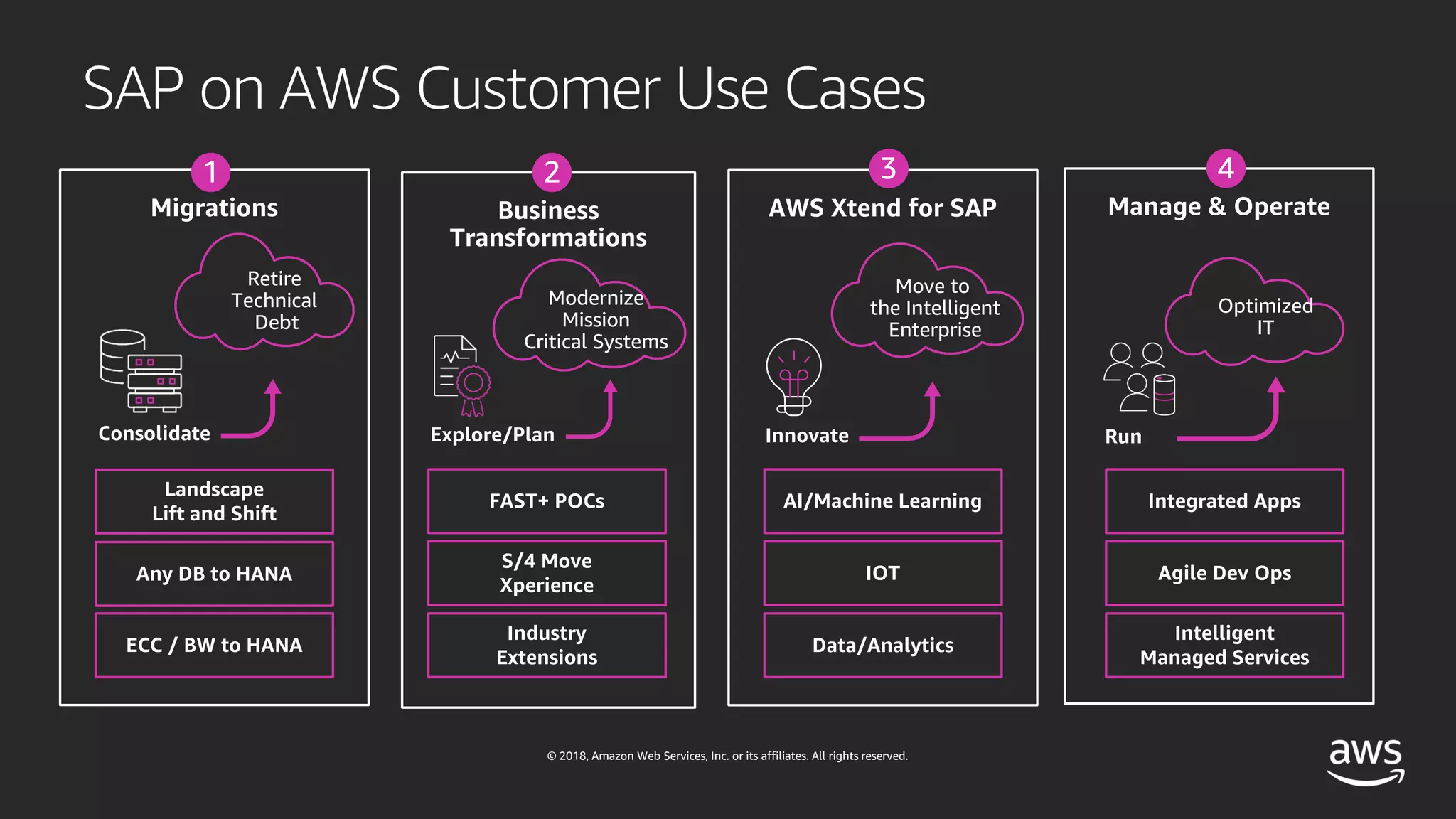 Transformation Track AWS Cloud Experience Argentina - Why Enterprise ...