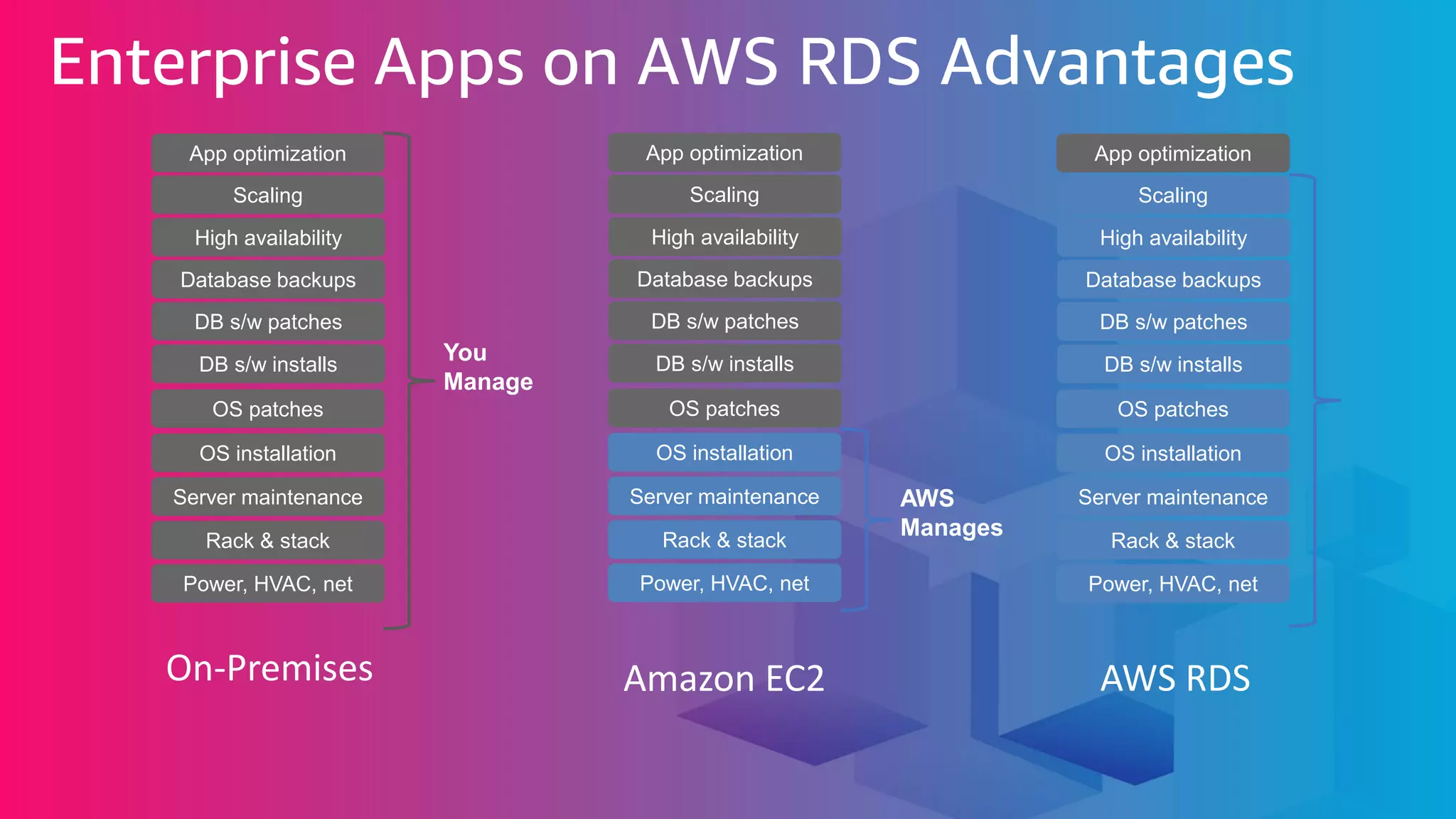 AWS Cloud Experience CA: ¿Porqué Correr WorkLoads Microsoft & Oracle en AWS? | PPT