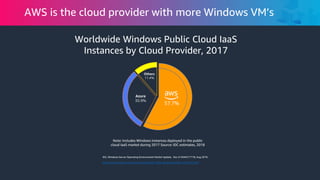 AWS Cloud Experience CA: ¿Porqué Correr WorkLoads Microsoft & Oracle en AWS? | PPT