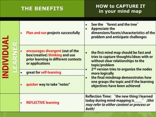 Mindmapping as basic teacher's skill | PPT