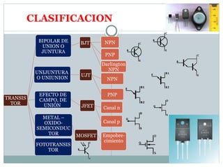 Concepto de transistor, Tipos de transistores y símbolos utilizados, El ...