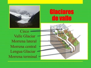 Modelado del Relieve: Modelado Glaciar | PPTX