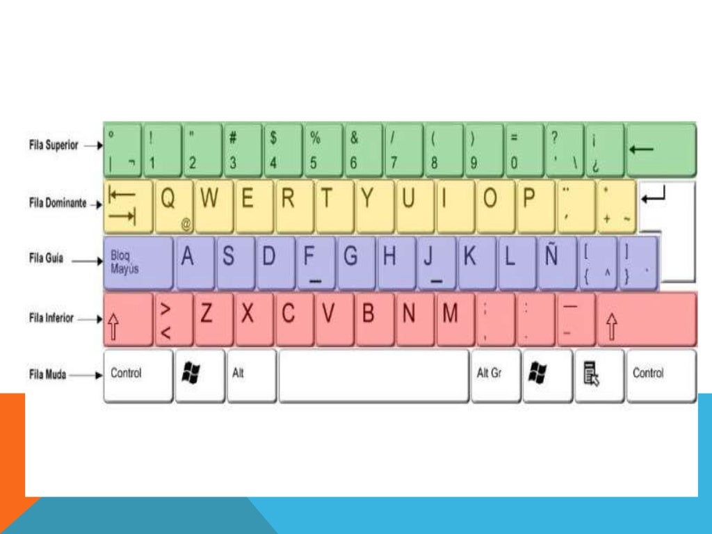 El Teclado Y Sus Partes