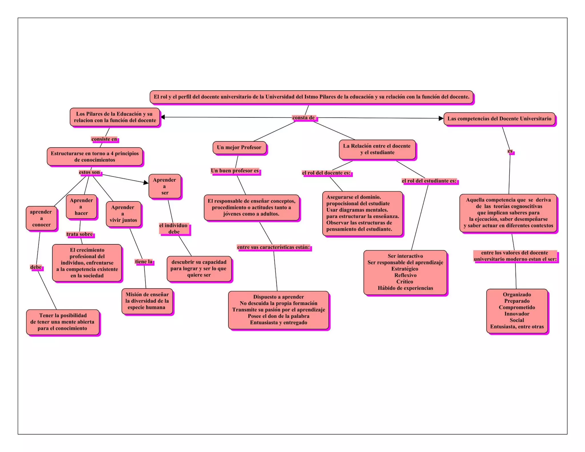 Trabajo de word mapa conceptual 1 sobre el perfil y rol del docente ...