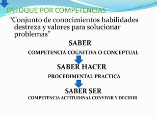 ENFOQUE POR COMPETENCIAS | PPTX
