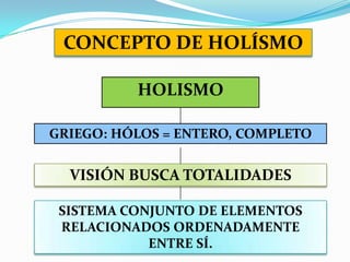 Taller 3: El modelo holístico sistémico por proceso. | PPTX