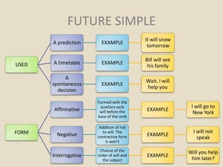 Verb Tenses | PPTX