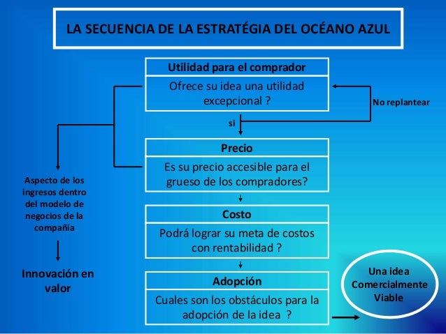 Resumen Del Libro La Estrategia Del Oceano Azul - Libros Famosos