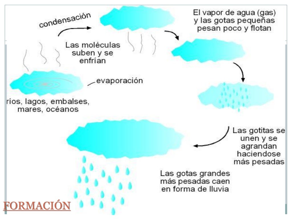 Precipitación