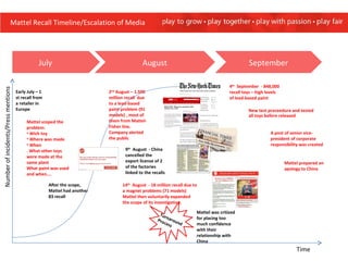 Mattel - The year of recall | PPT